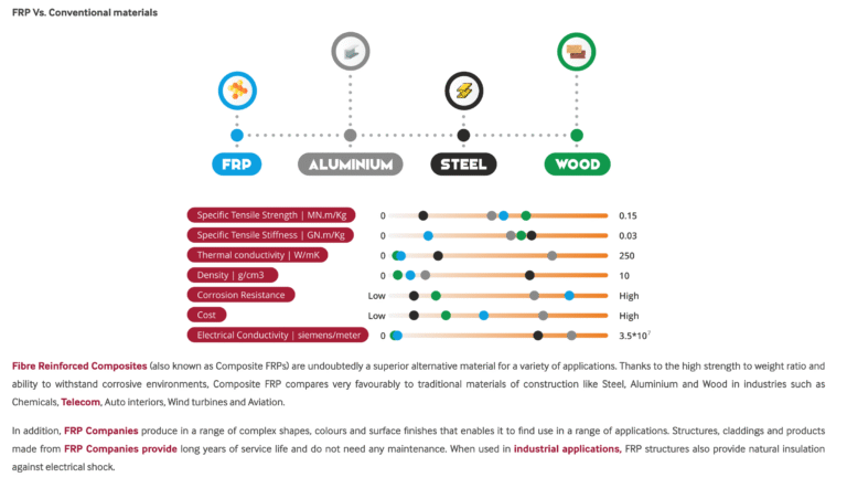 FRP vs Other Materials - Fibrotech
